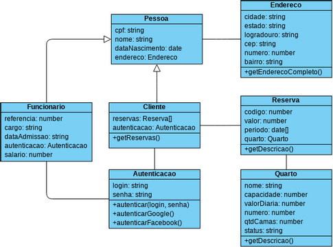 Diagrama Software Gestao de Hotel | Visual Paradigm User-Contributed ...